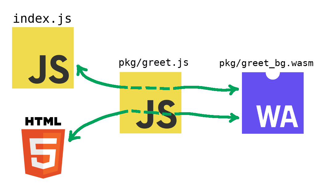 Rust 🦀 and Wasm 🕸 | SFHTML5
