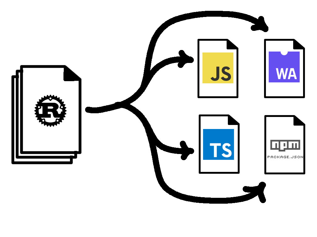 Rust 🦀 and Wasm 🕸 | SFHTML5